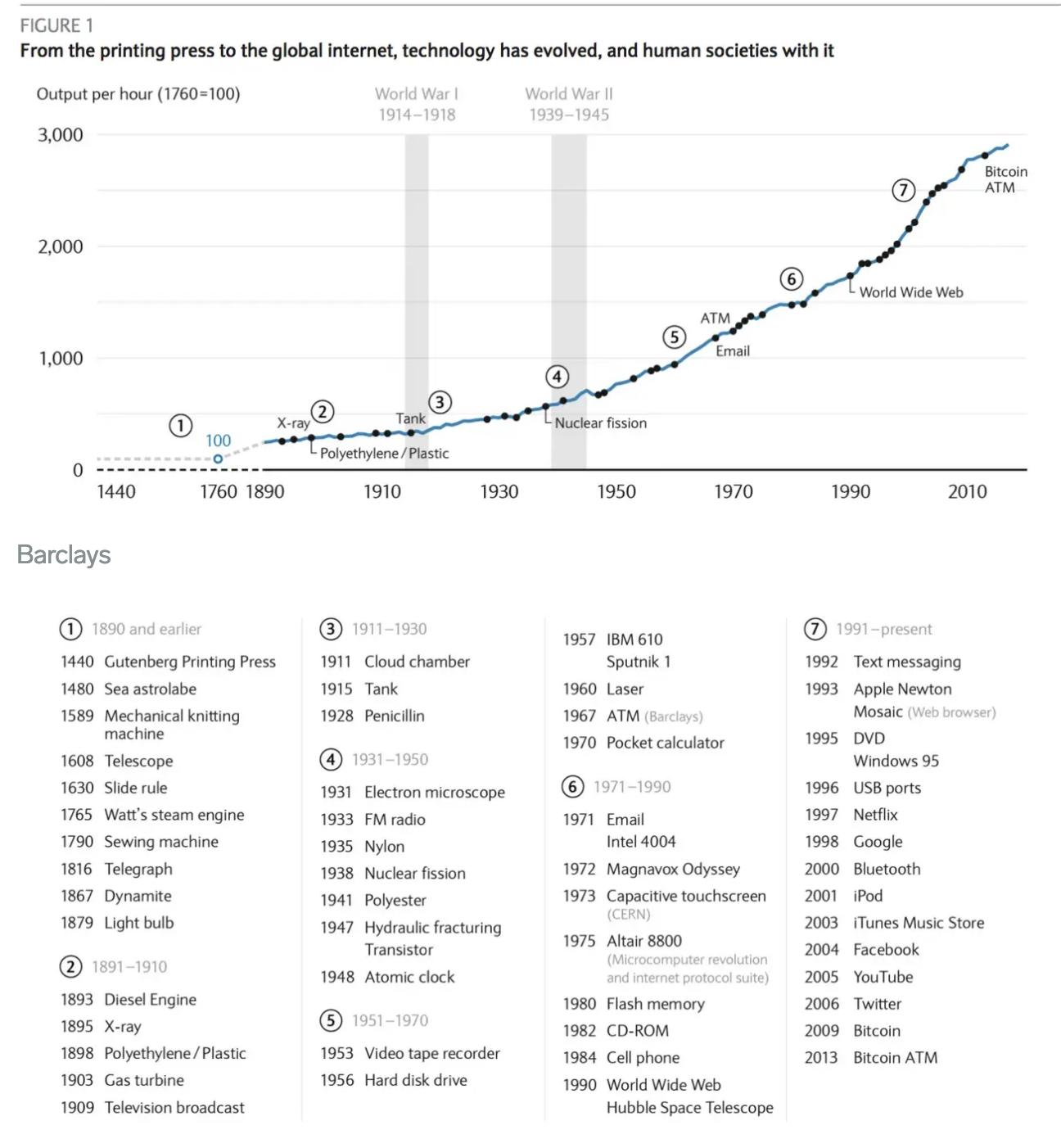 How Technology impacted the world – 150 years in one chart - Pitch.Link ...